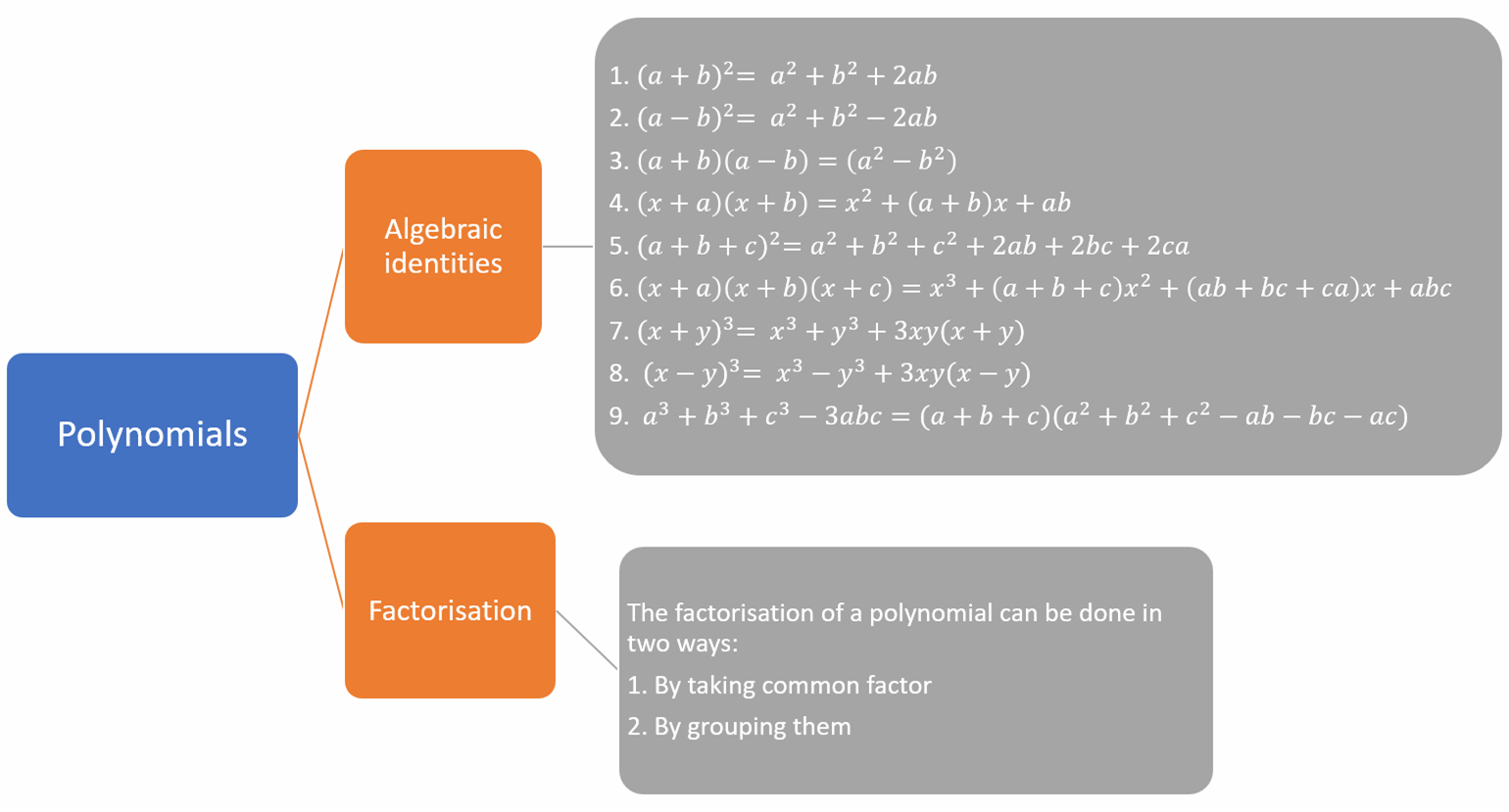 Mind Map — Lesson Mathematics State Board Class 9