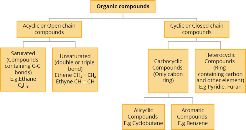 Classification of organic compounds based on the pattern of carbon ...