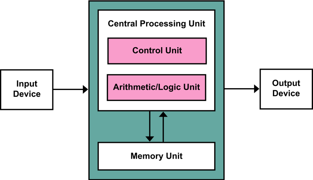 Parts of Computer - Introduction — lesson. Science State Board, Class 6.