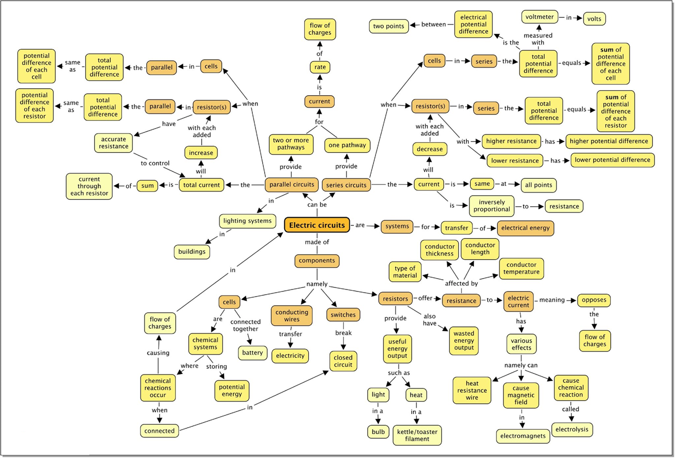Mind map — lesson. Science CBSE, Class 10.