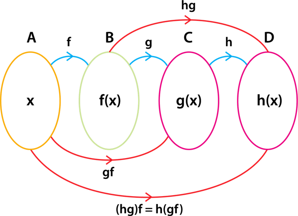 Composition of three functions — lesson. Mathematics State Board, Class 10.