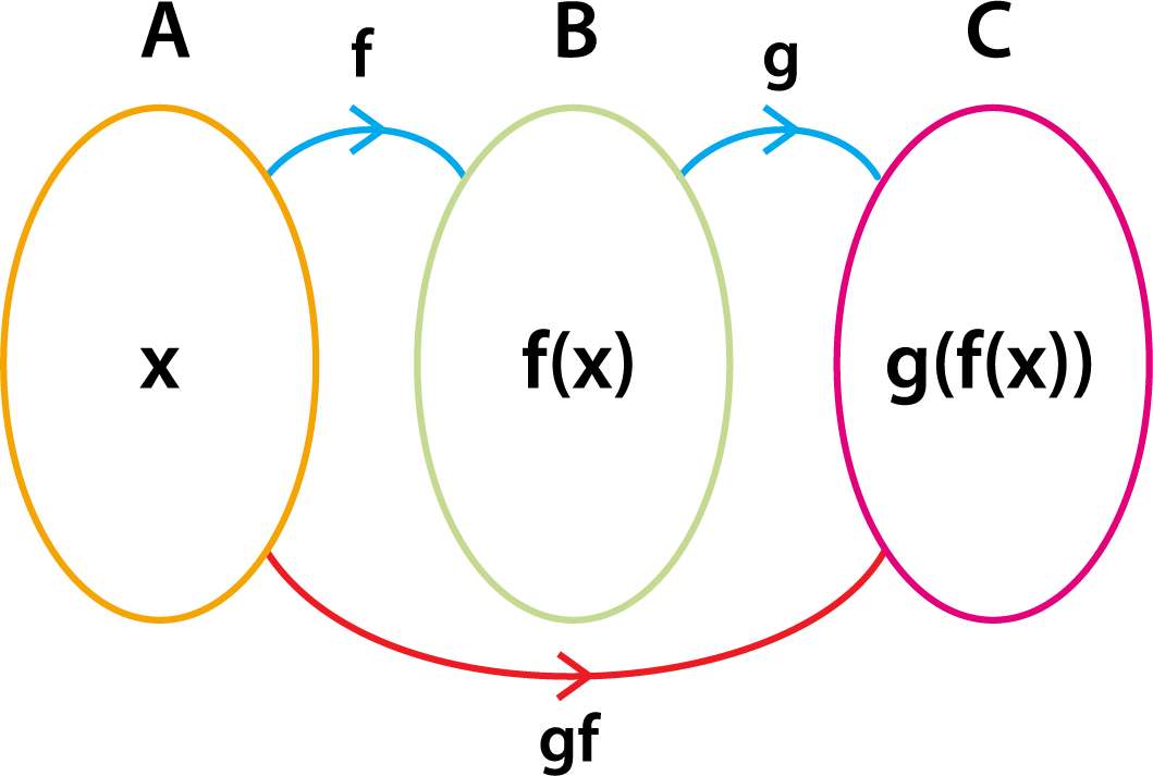 Composition of two functions — lesson. Mathematics State Board, Class 10.