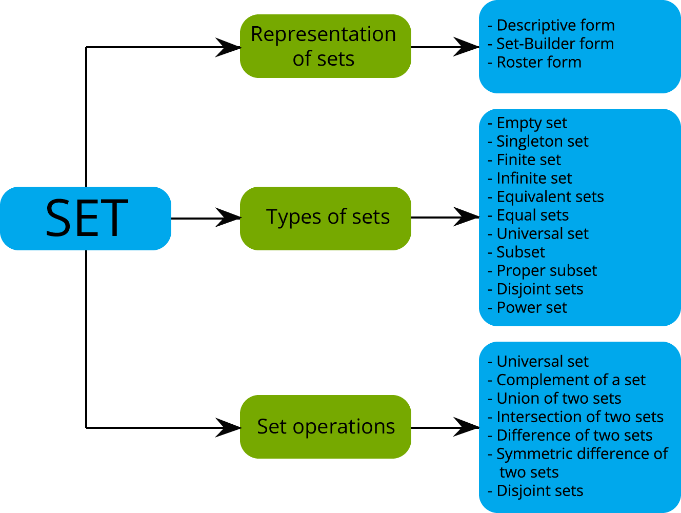 Mind Map — Lesson Mathematics State Board Class 9