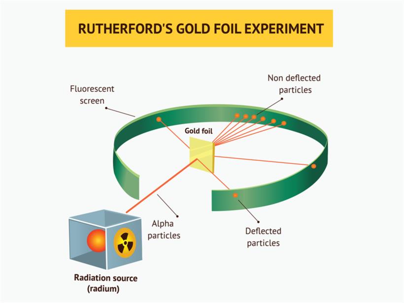 Rutherford's theory — lesson. Science State Board, Class 7.