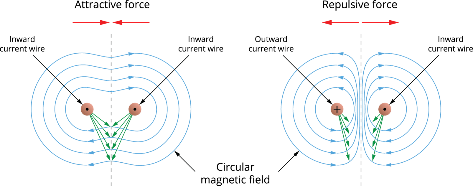 Force on parallel current-carrying conductors — lesson. Science State ...