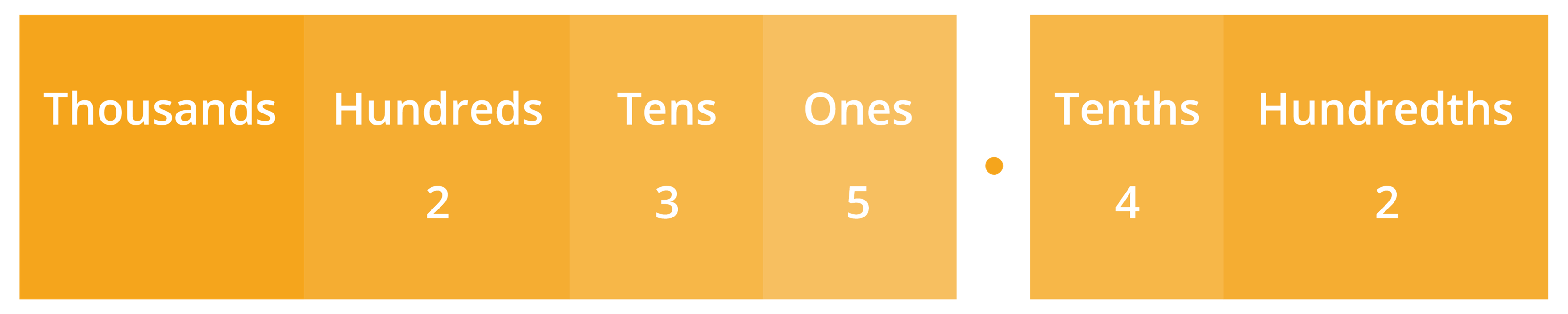 Knowing about Hundredths — lesson. Mathematics State Board, Class 7.