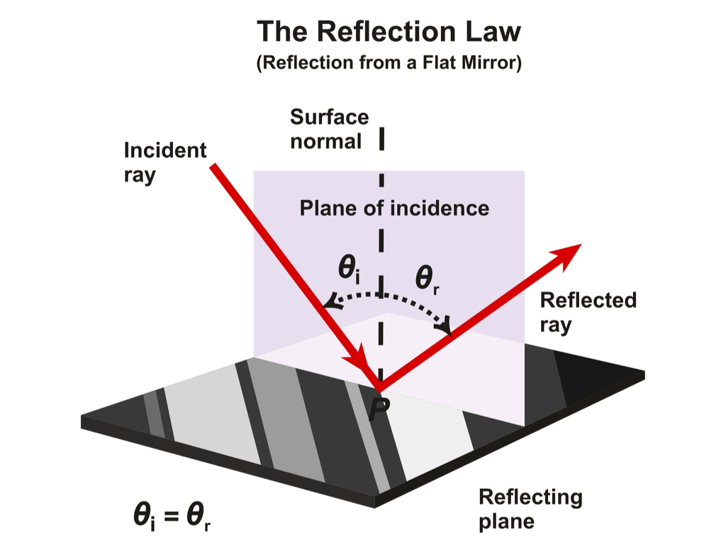 Types of reflection — lesson. Science State Board, Class 8.