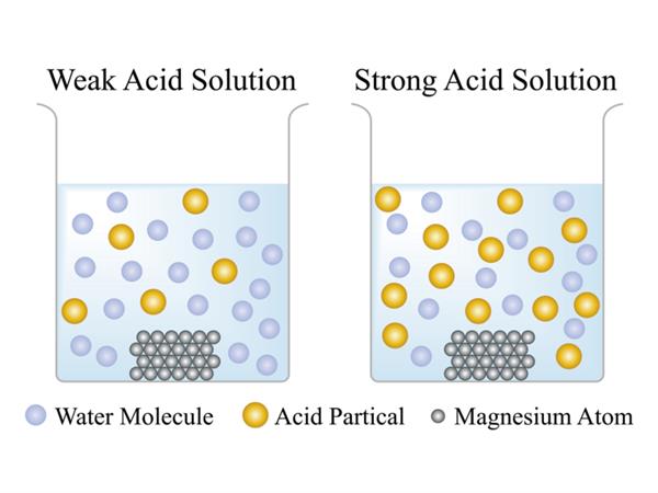 Properties and types of acid — lesson. Science CBSE, Class 7.