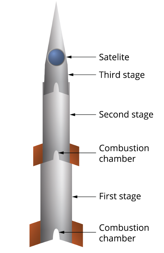 Rocket launching — lesson. Science State Board, Class 8.
