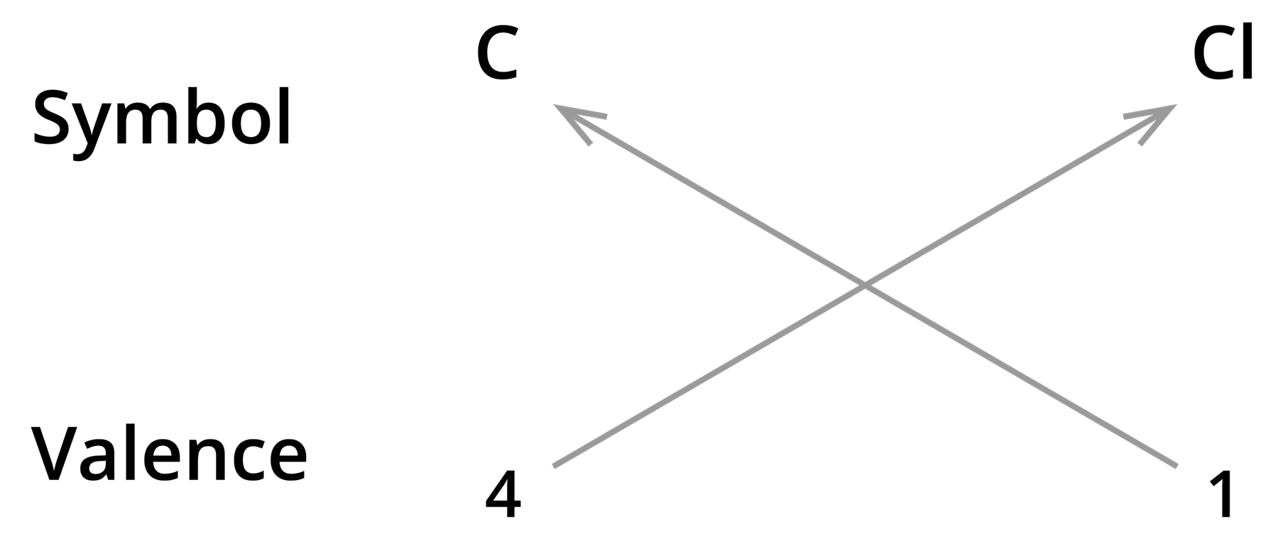 Procedure to write a chemical formulae — lesson. Science State Board ...