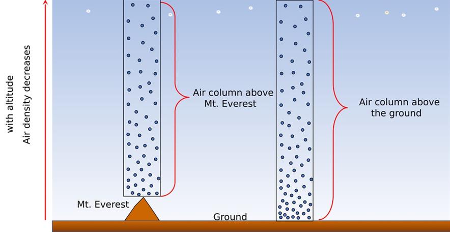 Atmospheric pressure — lesson. Science State Board, Class 9.