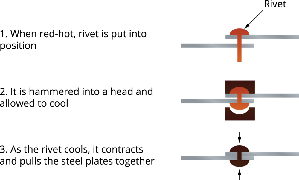 Uses of thermal expansion — lesson. Science State Board, Class 6.