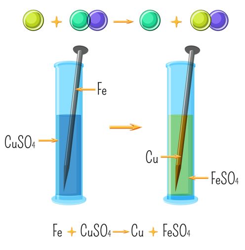 Single displacement reaction — lesson. Science State Board, Class 10.