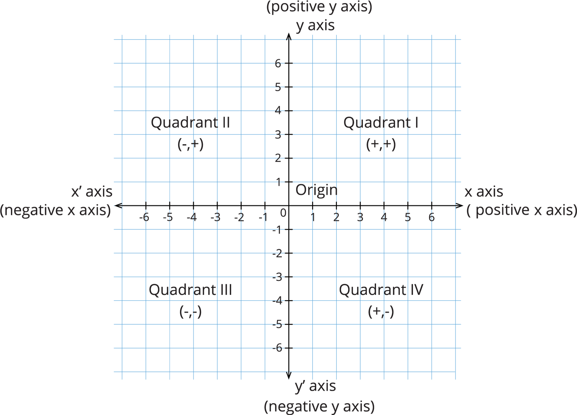 Quadrants — lesson. Mathematics CBSE, Class 9.