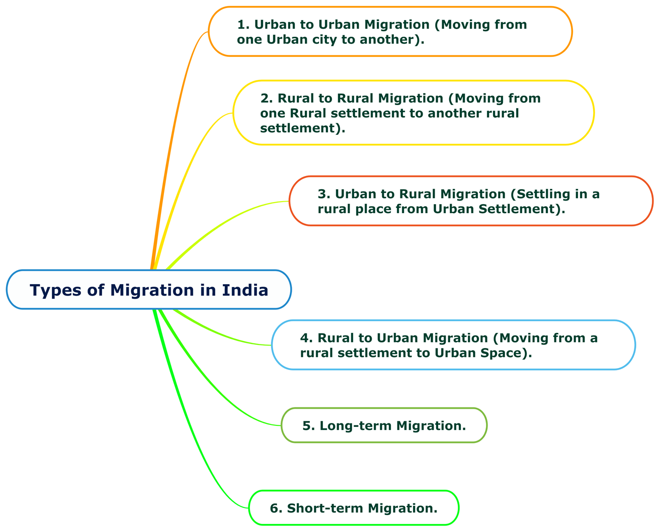 Causes for Migration — lesson. Social Science, Class 9.