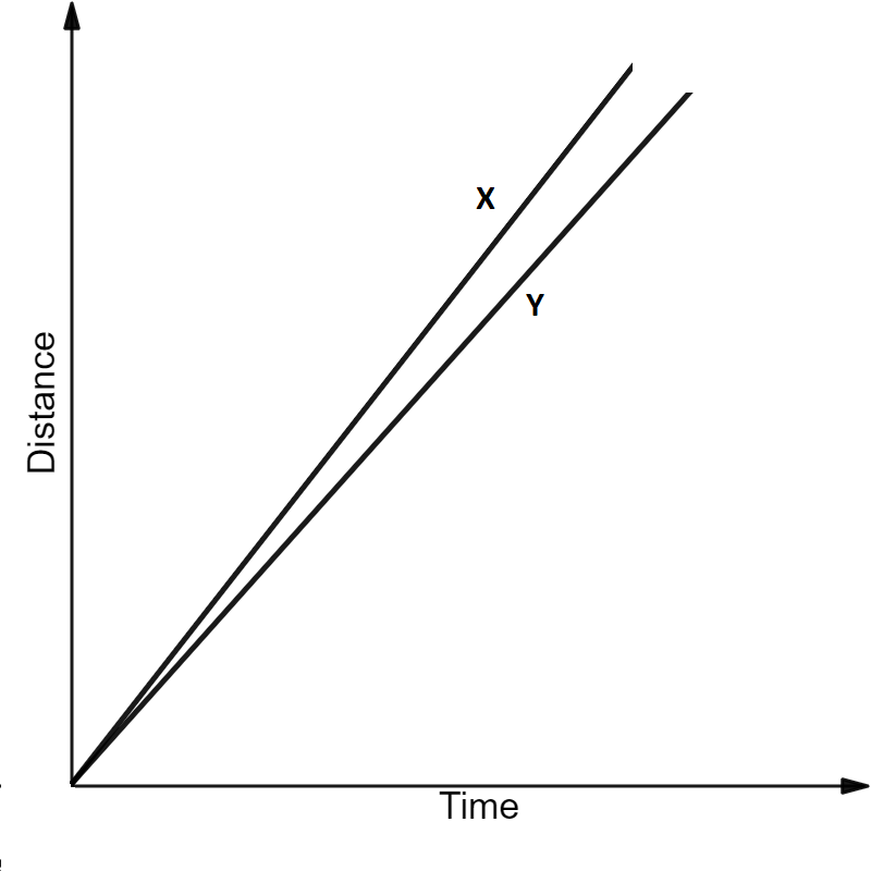 Types of distance-time graph — task. Science CBSE, Class 7.