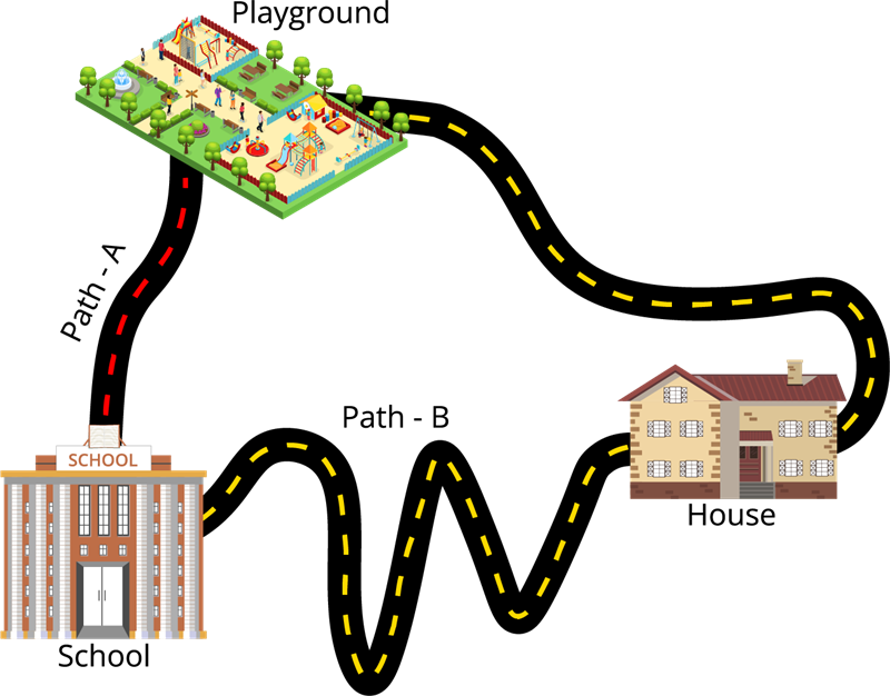 Distance and displacement — lesson. Science State Board, Class 7.