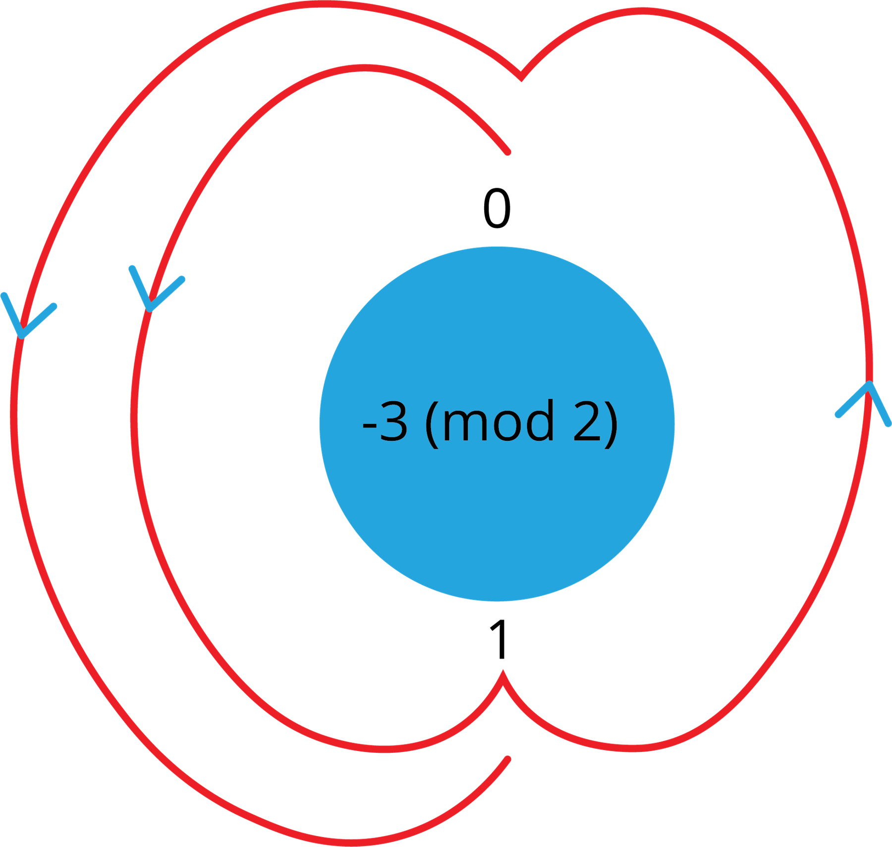 Congruence modulo — lesson. Mathematics State Board, Class 10.
