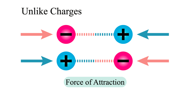 Charge and its nature — lesson. Science State Board, Class 8.