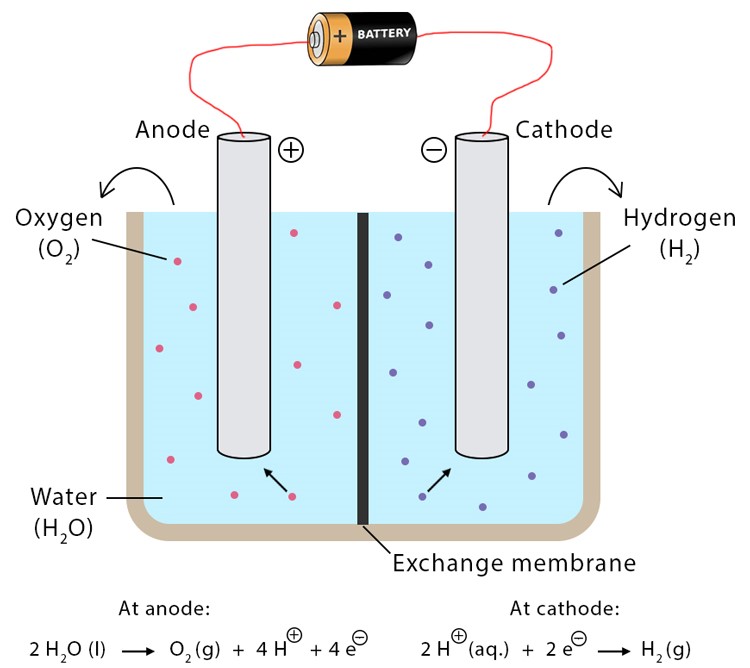 Electrolysis of Water — lesson. Science CBSE, Class 10.