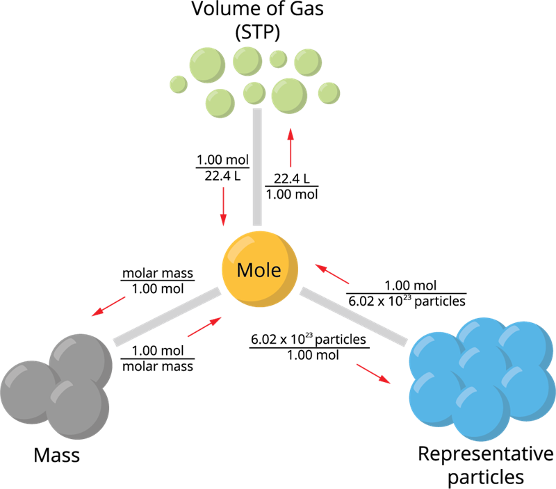 Mole Concept — lesson. Science State Board, Class 10.