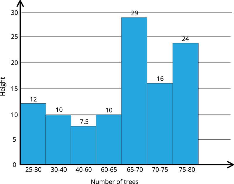 Histograms — lesson. Mathematics CBSE, Class 9.