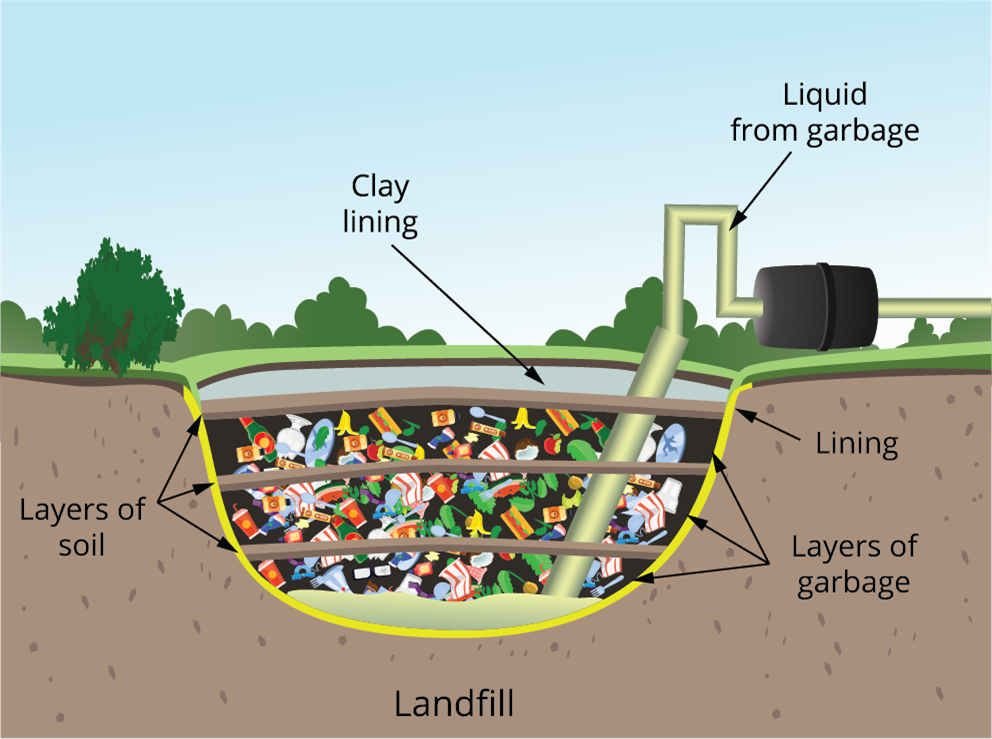 Landfill-method of disposal of plastics — lesson. Science State Board ...