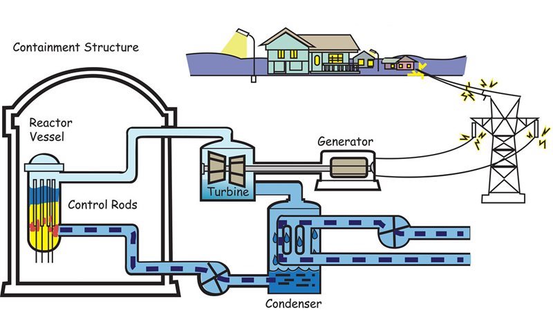 Power reactor — task. Science State Board, Class 10.