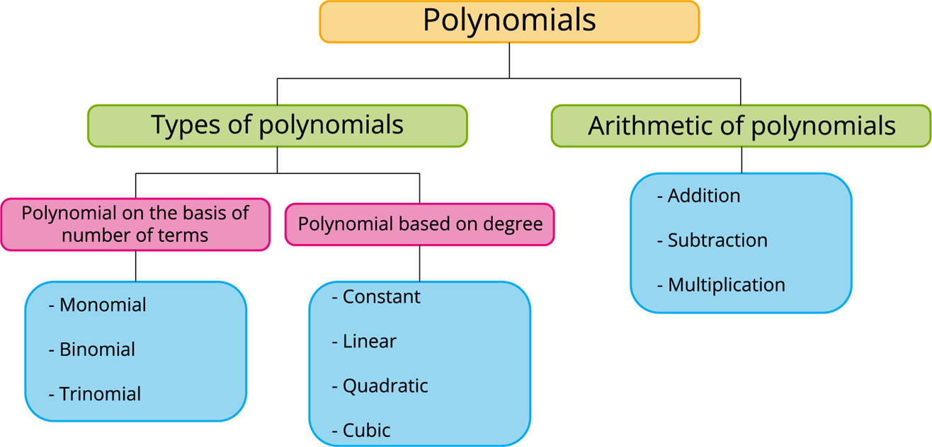 Mind map — lesson. Mathematics State Board, Class 9.