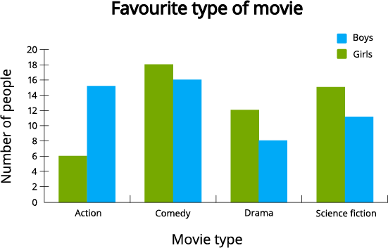 Double bar graph and its construction — lesson. Mathematics CBSE, Class 7.