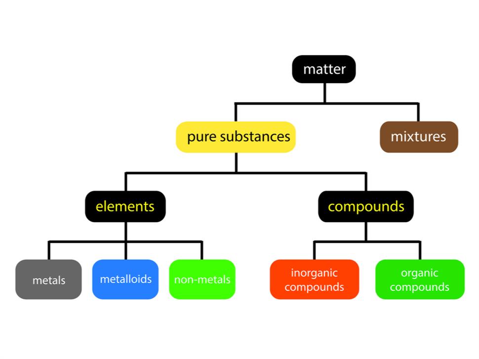 Introduction to periodic classification of elements — lesson. Science ...