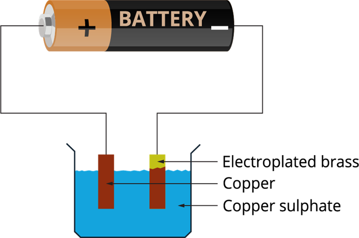 Chemical effects of electric current-II (Electroplating) — lesson ...
