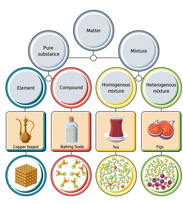 Introduction to pure substance and mixture — lesson. Science CBSE, Class 9.