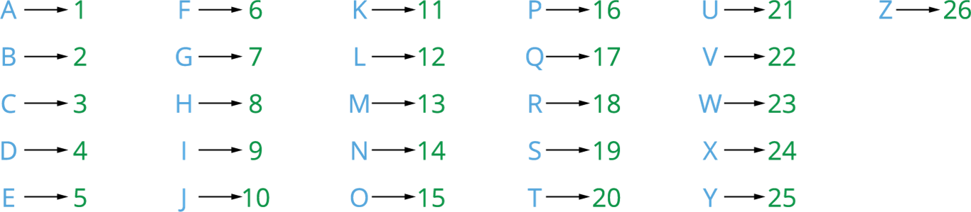 Types of cipher code — lesson. Mathematics State Board, Class 8.