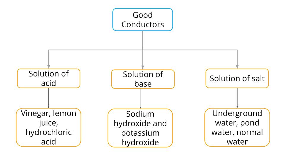 Introduction to conductors and conductivity of liquids — lesson ...