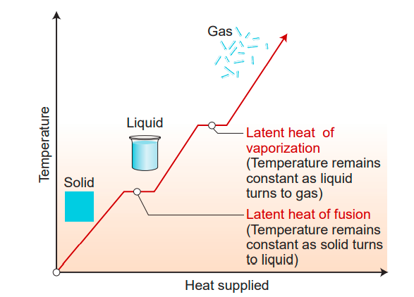 Latent heat — lesson. Science State Board, Class 9.