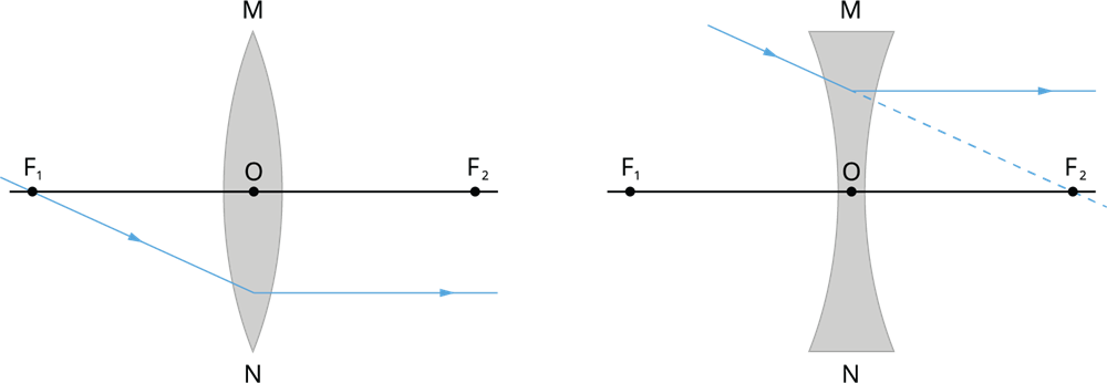 Rules for drawing ray diagrams — lesson. Science CBSE, Class 10.