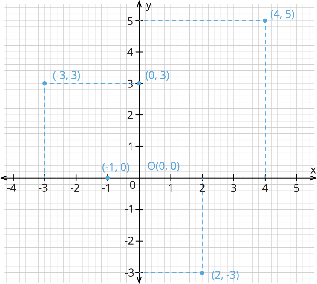 How to plot a point in a cartesian plane — lesson. Mathematics State ...