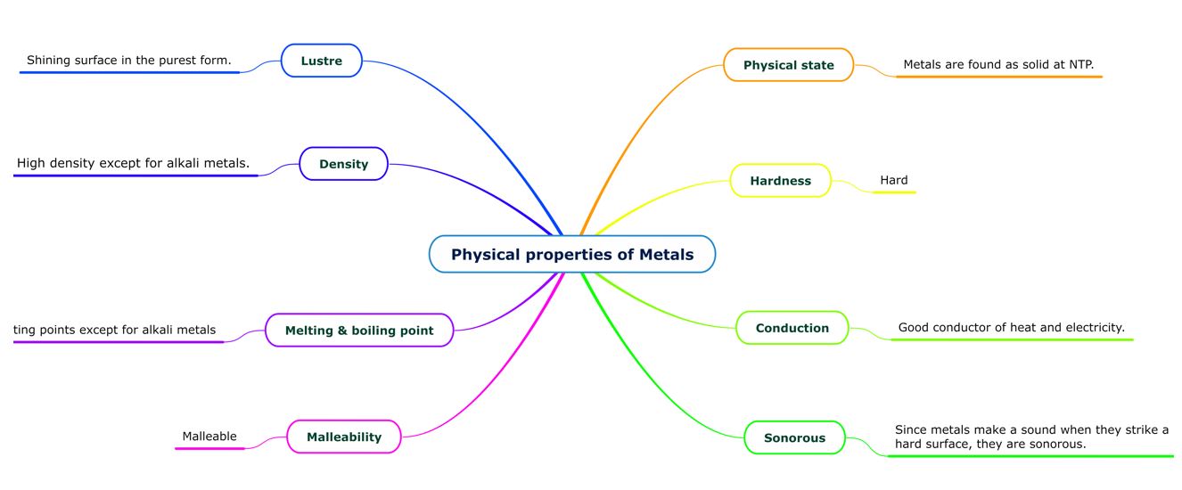 Mind map — lesson. Science CBSE, Class 10.