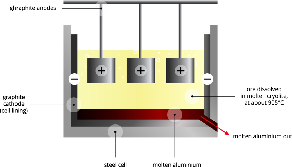 Hall’s Process and Physical Properties of Aluminium — lesson. Science ...
