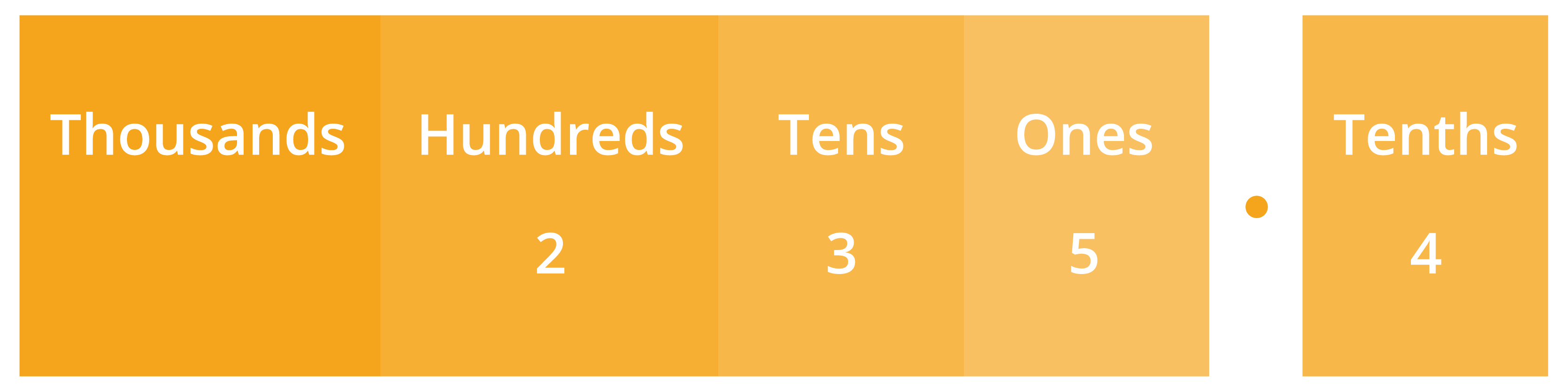 Knowing About Tenths Lesson Mathematics State Board Class 7 