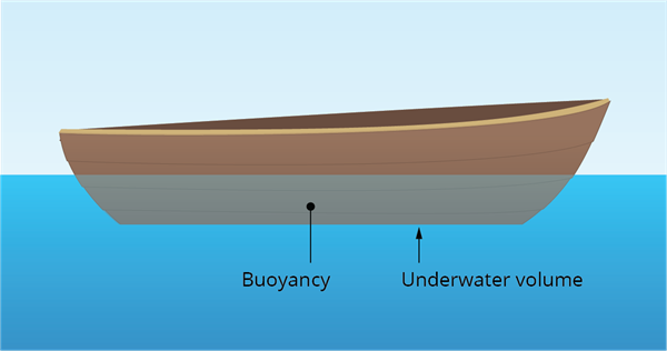 Laws of flotation — lesson. Science State Board, Class 9.