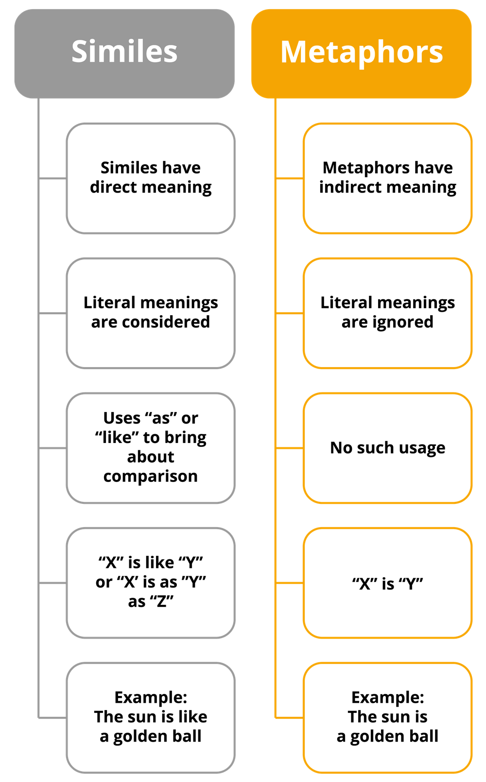 Similes vs metaphors — lesson. English Language CBSE, General vocabulary.