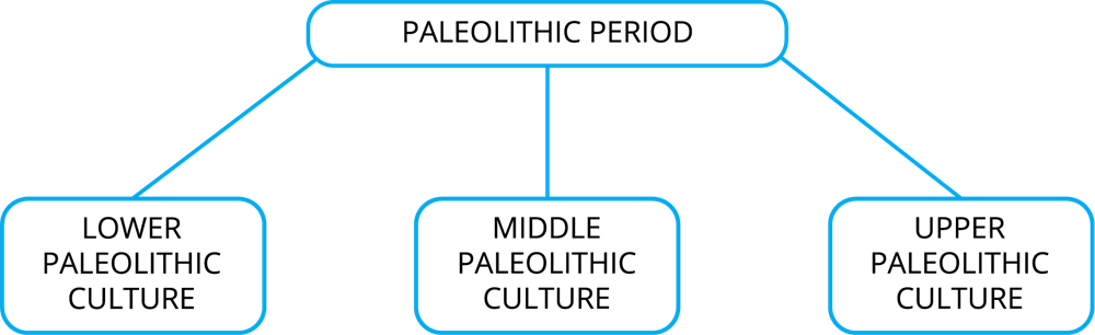 Prehistoric period and the Origin of Lithic — lesson. Social Science ...