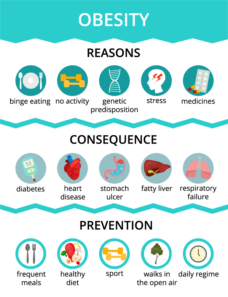 Obesity — lesson. Science State Board, Class 10.