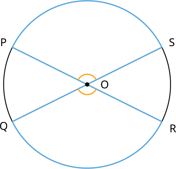 Special cases of angle at the centre and the circumference — lesson ...