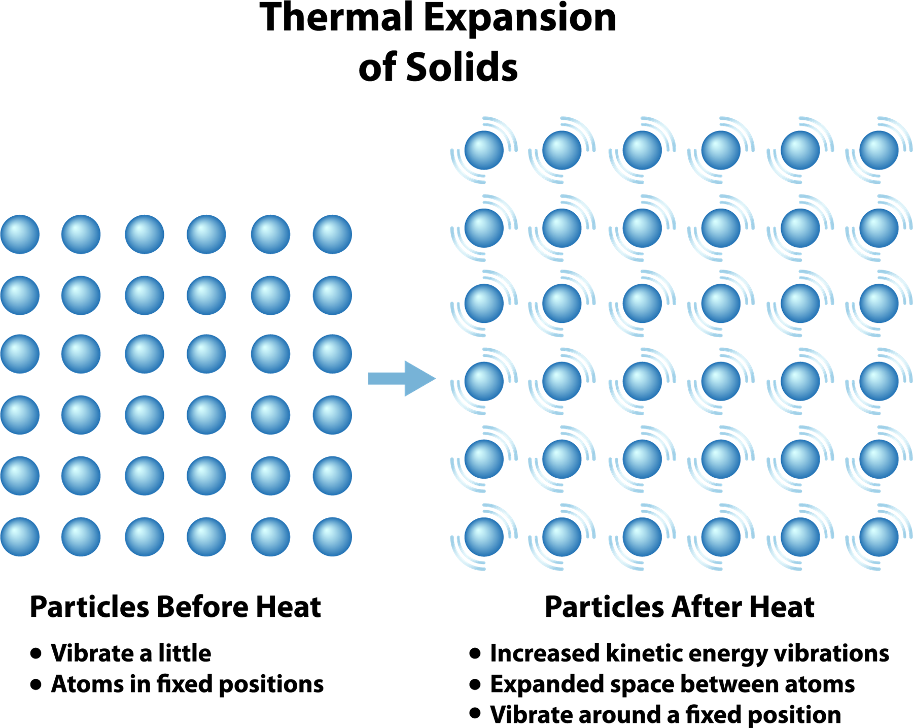 Effects of heat - 1 — lesson. Science State Board, Class 8.