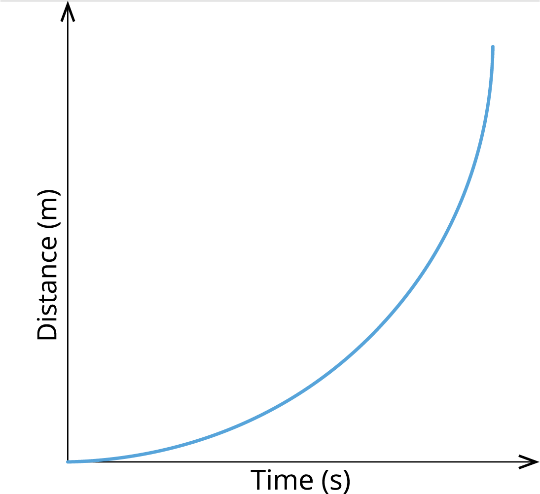 Observe the graph answer the questions — task. Science State Board ...