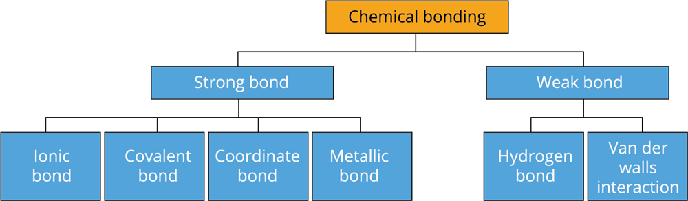 Lewis dot structure and Types of chemical bond — lesson. Science State ...