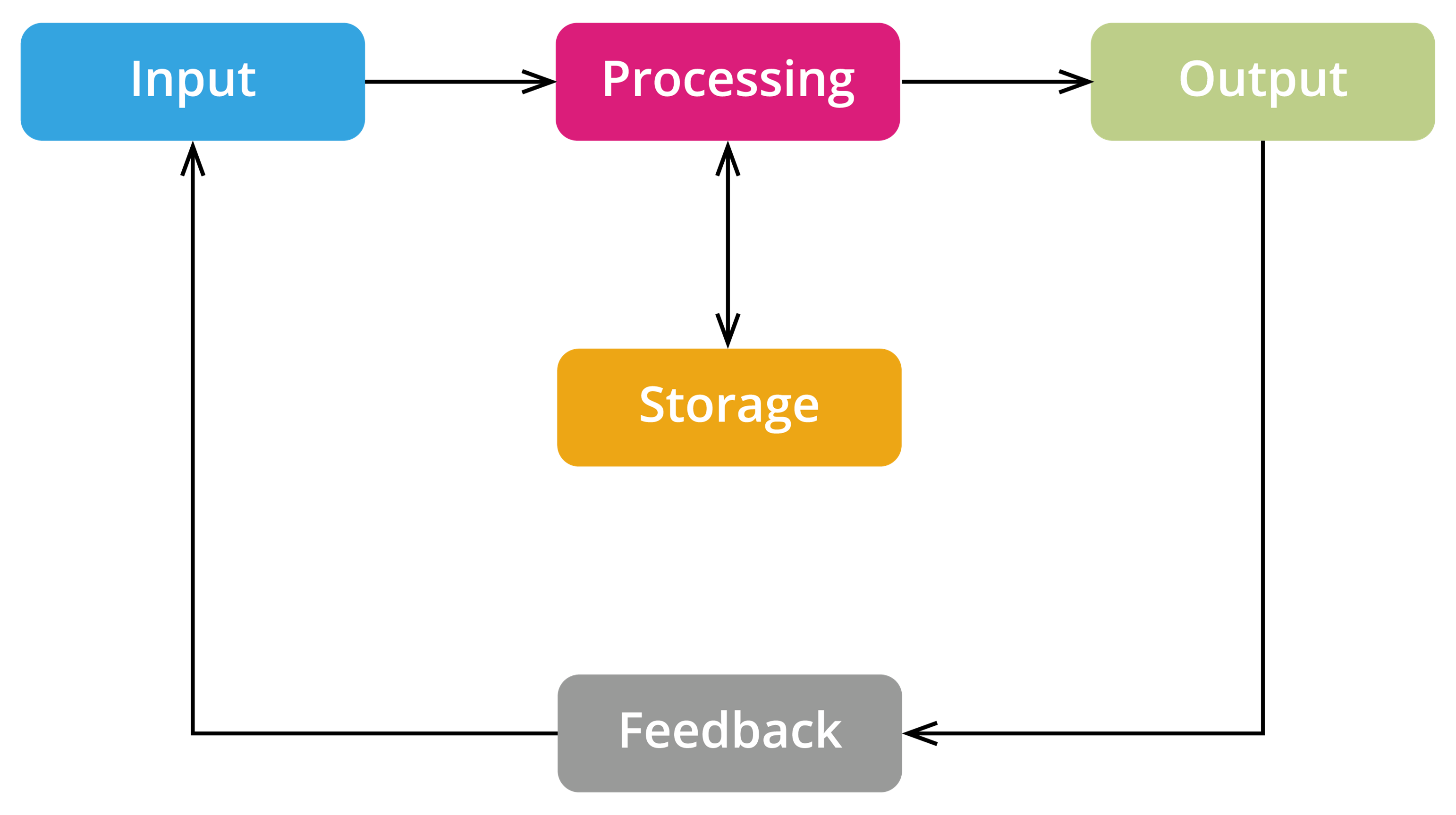 Computer - An introduction — lesson. Science State Board, Class 6.